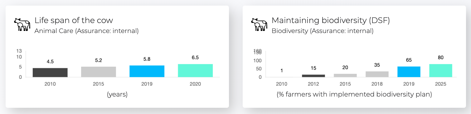 Your sustainability Score© - Dairy Sustainability Support